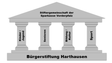OG Harthausen | VG Römerberg-Dudenhofen